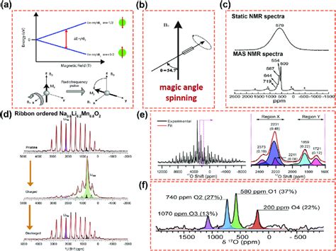 A Schematic Illustration Of The Nucleus Spin I 12 Which Is