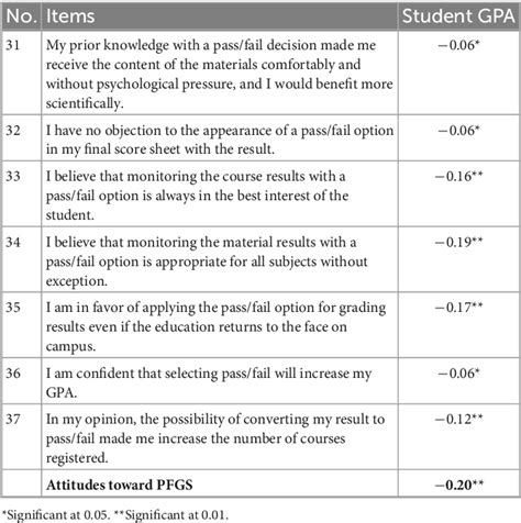 Table From The Pass Fail Grading System At Jordanian Universities For Online Learning Courses