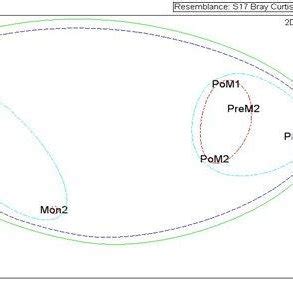 Non Metric Multi Dimensional Scaling MDS Ordination Plot Of Planktons