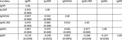 Correlation Matrix Amongst Variables Download Scientific Diagram