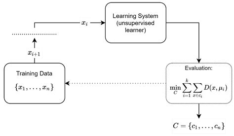 Electronics Free Full Text The Challenges Of Machine Learning A Critical Review