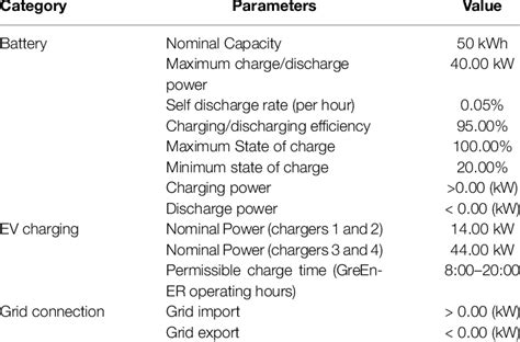 Summary Of Technical Parameters Used In Milp Optimization Download