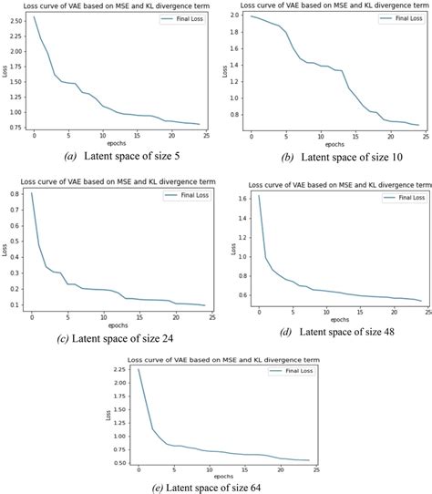 Experimentation With Different Latent Space Size For Optimisation Of Download Scientific
