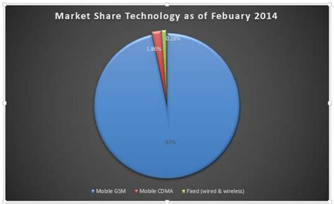 Shows The Market Share By Technology Using Pie Chart 18 Download