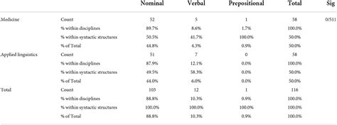 Frontiers Syntactic Structure And Rhetorical Combinations Of Iranian English Research Article
