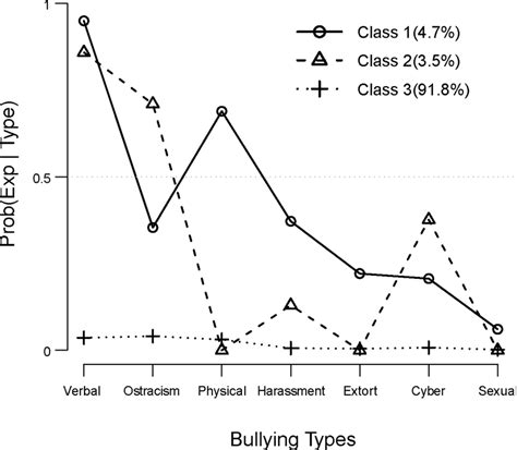 Lca Classes And Bullying Types Download Scientific Diagram