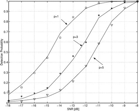 Figure 3 From A Cfar Adaptive Subspace Detector For Second Order Gaussian Signals Semantic Scholar