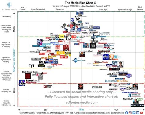 Media Bias Chart Version 10 Left Center Right Fact Vs