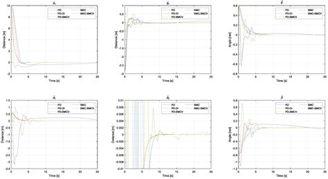 Cascade Control Based On Sliding Mode For Trajectory Tracking Of Mobile