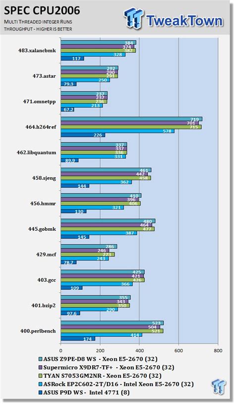 Asus Z9pe D8 Ws Workstation Intel C602 Motherboard Review