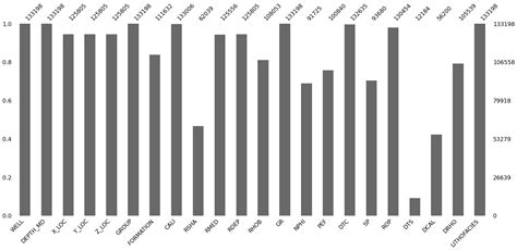 Using The Missingno Python Library To Identify And Visualise Missing