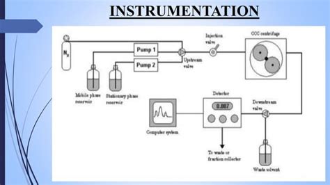 Counter Current Extraction Solid Phase Extraction Gel Filtration Pptx