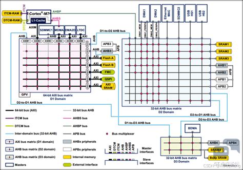 Stm32h7整体架构stm32h7架构 Csdn博客