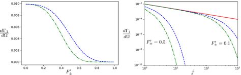 Emission Of Gravitational Waves By Superconducting Cosmic Strings [cl