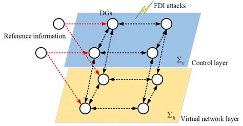 The Layered Network Includes An Original Network Σ C And A Virtual