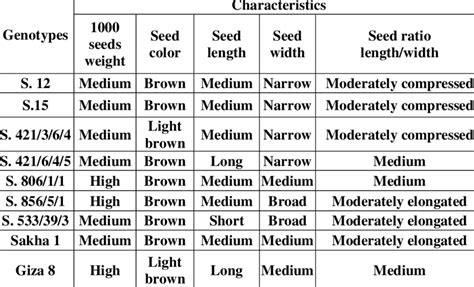 Morphological Characteristics Of The Studied Flax Genotypes During