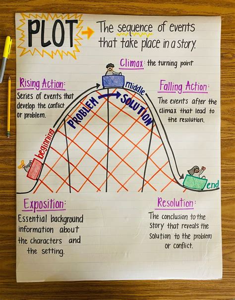 Plot Structure Anchor Chart Etsy Canada Classroom Anchor Charts Anchor Charts Reading