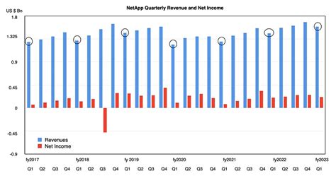 Netapp Sees Early Signs Of Relief In Supply Availability Blocks And