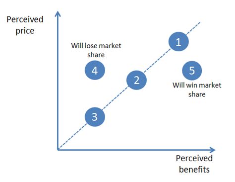 The Importance Of The Value Equivalence Line In Pricing