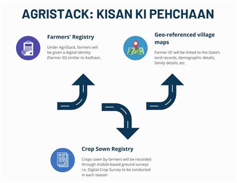 Agri Stack Initiative 2021 2025 A Digital Revolution In Indian Agriculture Impri Impact And