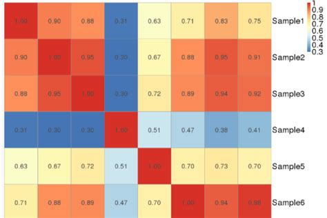 如何用三步做出样本相关性矩阵热图