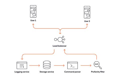 Scalable Chat App Architecture How To Get It Right The First Time