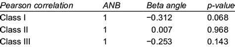 Pearson Correlation Between Anb And Beta Angle In Class I Ii And Iii