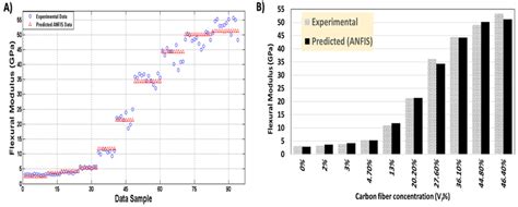 Evaluation Of Experimental And ANFIS Model Predicted Data Of Flexural