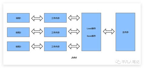 Jvm级别内存屏障如何禁止指令重排序的 Heapdump性能社区