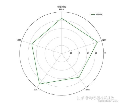 如何用python绘制雷达图 知乎