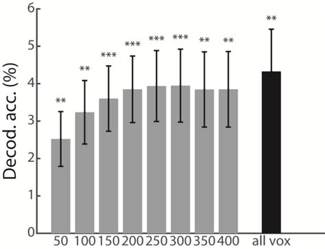 Decoding Accuracy For Rule Distinction For Different Roi Sizes Decoding Download Scientific