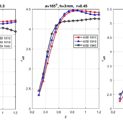 Comparison Of Forming Response Effective Strain Rate Download Scientific Diagram