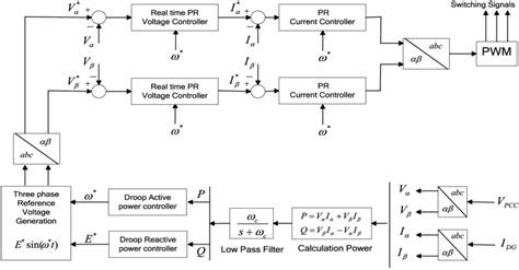 The Structure Of The Proposed Controller Scheme For The Dg Units Of The