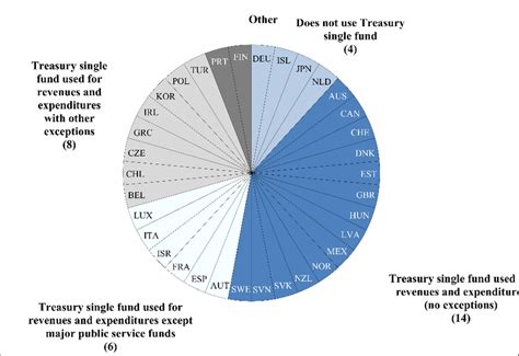 Using Of The Treasury Single Account System In The Oecd Countries