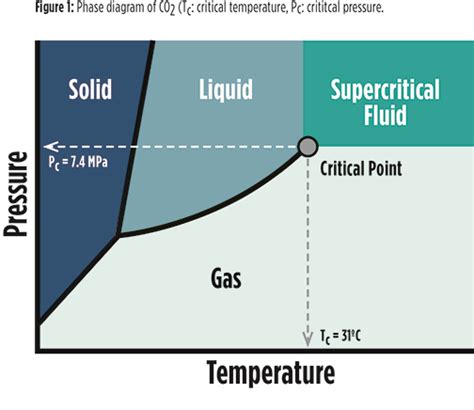 Supercritical Co2 Phase Diagram