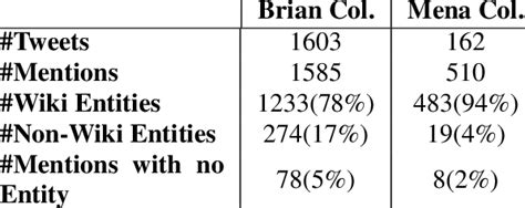 datasets statistics download table