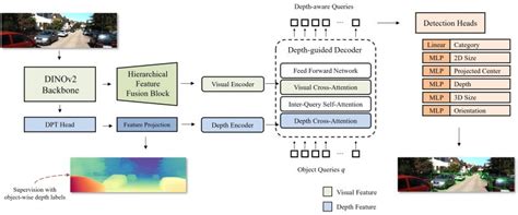 Monodino Detr Depth Enhanced Monocular 3d Object Detection Using A