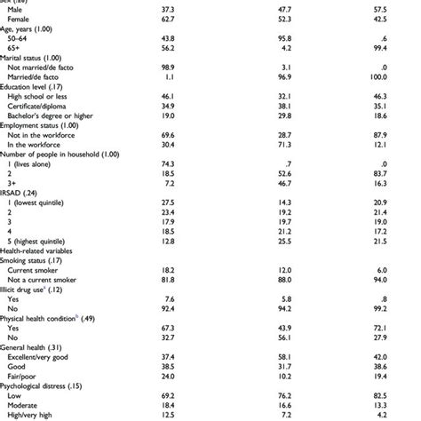 Importance And Distribution Of Categorical Variables Included In Download Scientific