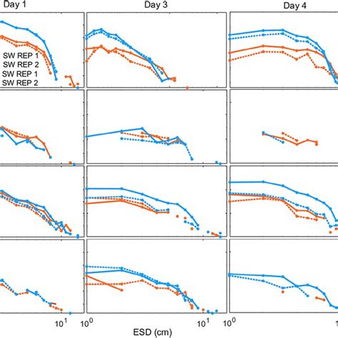 Size Spectra Of Diazotroph Aggregates Formed In The Duplicate Tanks At