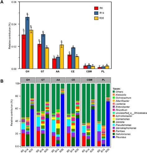 Relative Abundance Of Cazyme Gene Sets And The Principal Contributor