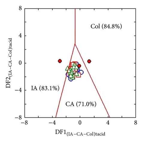 Discriminant Function Multidimensional Diagrams Based On Ln Transformed Download Scientific
