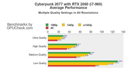 Rtx 2060 Cyberpunk 2077 Benchmark With Intel Core I7 960 320ghz At