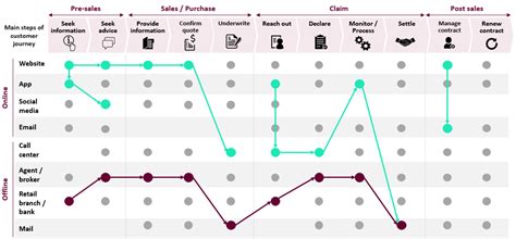 Exploring The Context Of Data Driven Customer Journeys