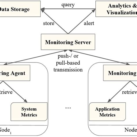 Architecture Of External Monitoring Systems Download Scientific Diagram