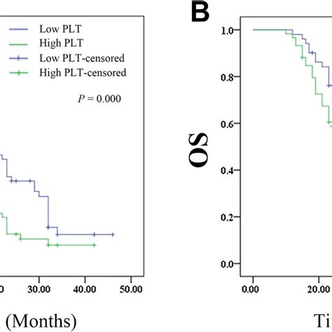 The Relationship Between Pretreatment Plt Levels With Os And Pfs Of