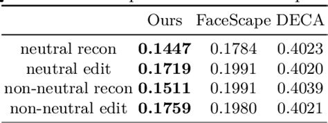 Table 2 From Structure Aware Editable Morphable Model For 3d Facial Detail Animation And