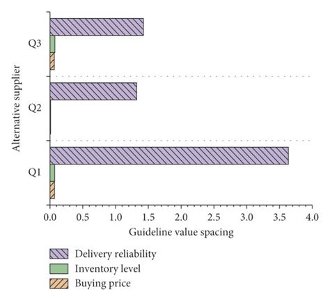 Distance Between Evaluation Indexes Of Alternative Solutions And The Download Scientific