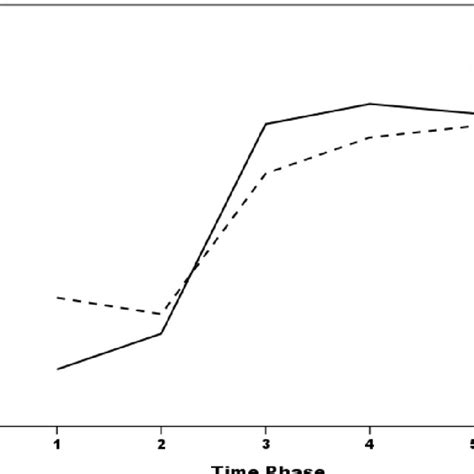Sex Differences In Mean δ 13 C Apatite Values By Phase Phases 1