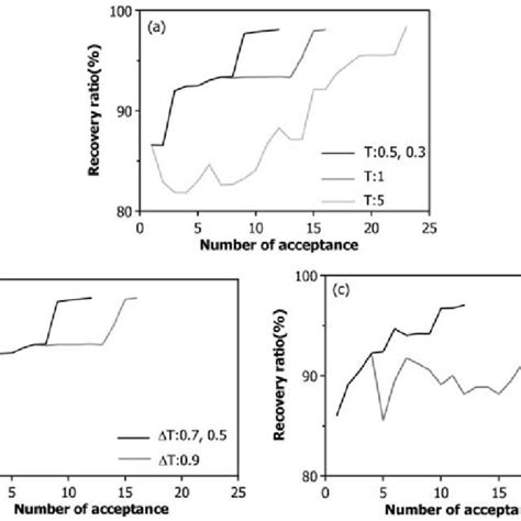 sensitivity analysis of simulated annealing for the objective function