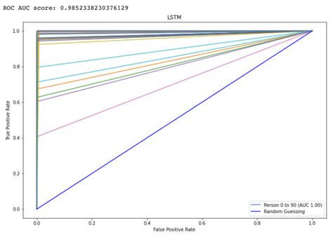 Electrocardiogram Ecg Based User Authentication Using Deep Learning Algorithms Pmc